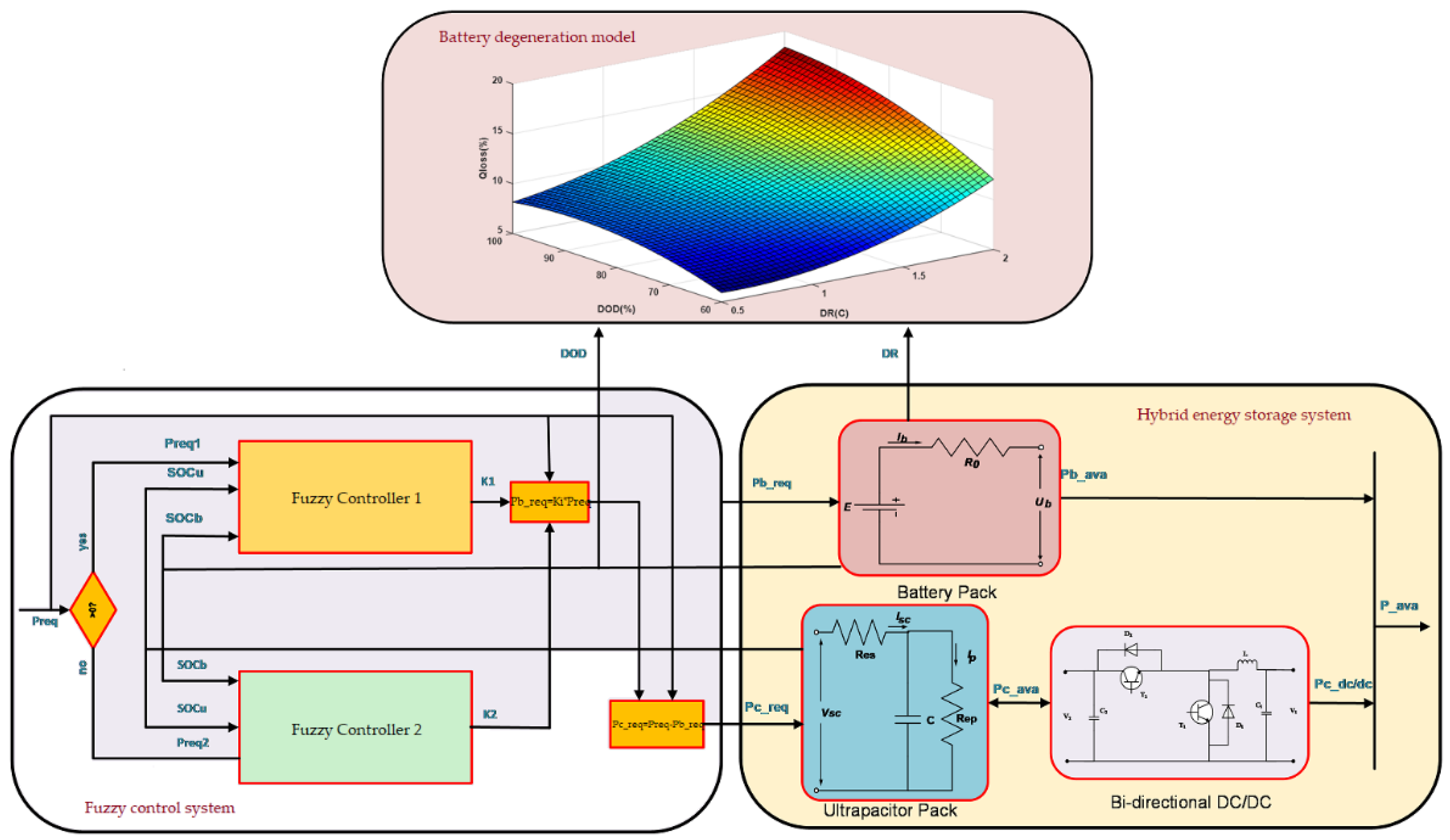 Energy Management Strategy for Hybrid Energy Storage Electric Vehicles ...