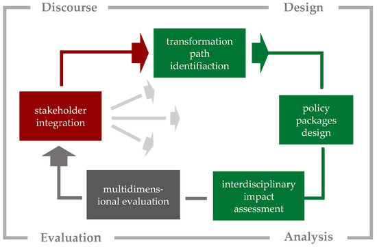 Integrated Policy Package Assessment (IPPA): A Problem-Oriented ...