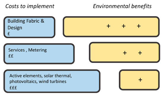 Assessing and Monitoring of Building Performance by Diverse Methods