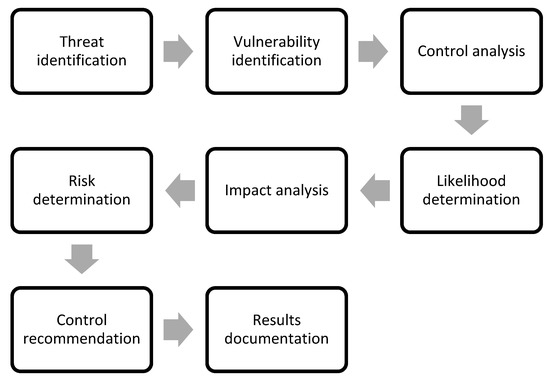Developing a Risk Analysis Strategy Framework for Impact Assessment in ...