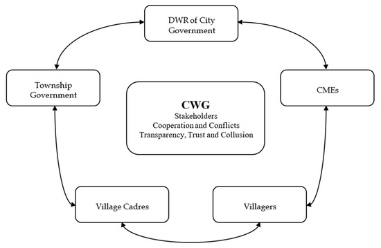 When Collaborative Water Governance Meets Authoritarian ...