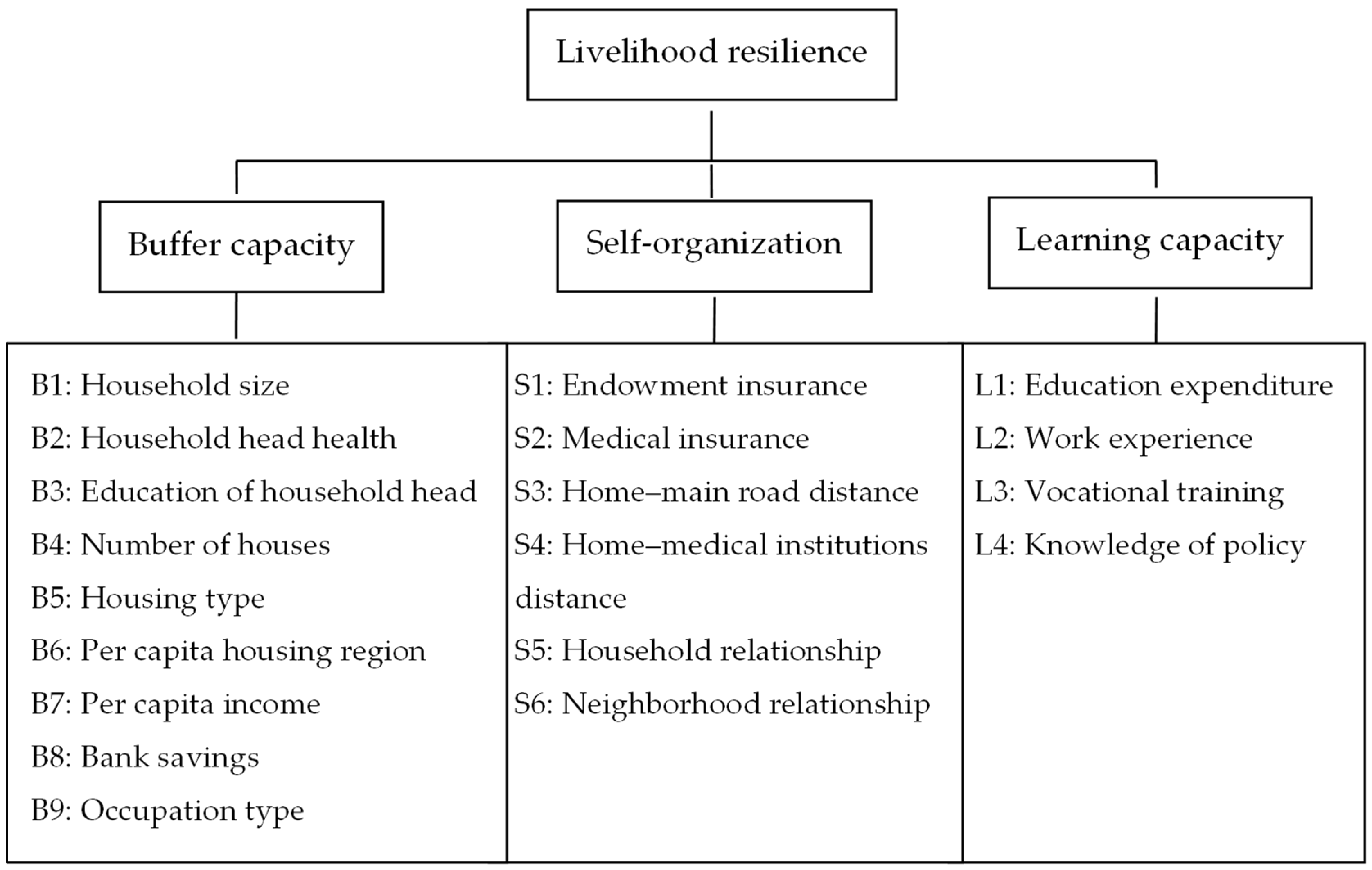 Livelihood Resilience and Its Influencing Factors of Worker Households ...