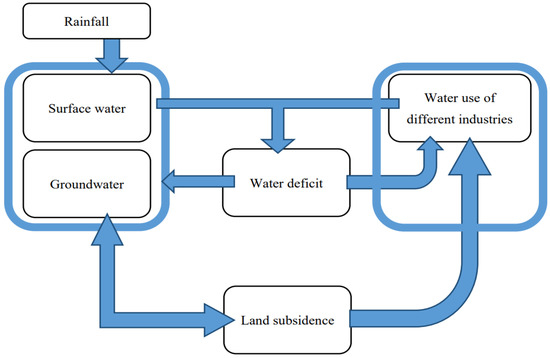 A System Dynamics Approach to Modeling Groundwater Dynamics: Case Study ...