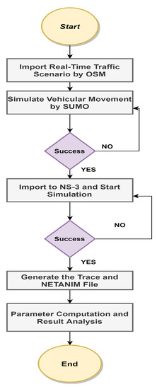 A Performance Analysis of VANETs Propagation Models and Routing Protocols