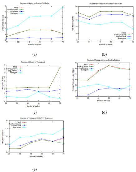 A Performance Analysis of VANETs Propagation Models and Routing Protocols