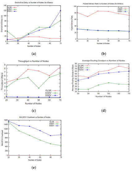 A Performance Analysis of VANETs Propagation Models and Routing Protocols