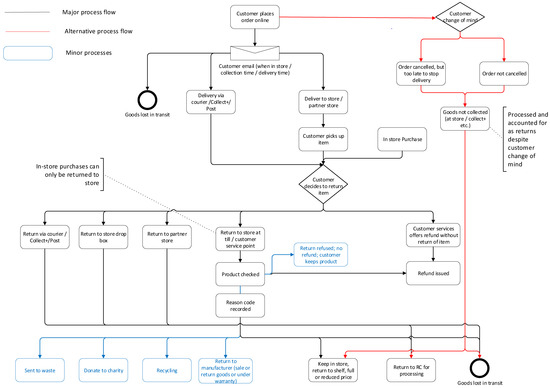 Mapping Product Returns Processes in Multichannel Retailing: Challenges ...