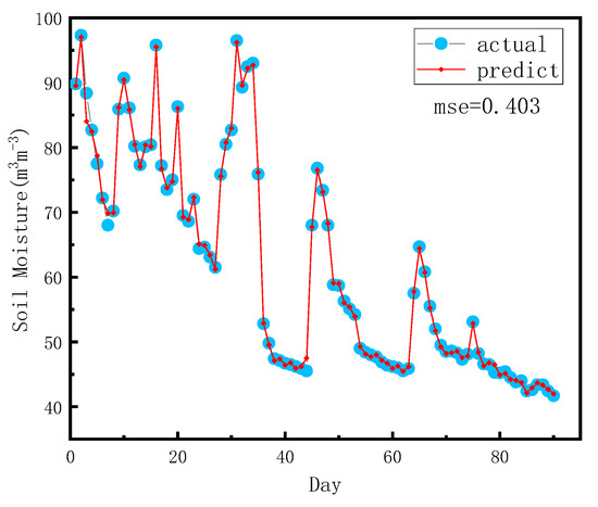 A GA-BP Neural Network Regression Model for Predicting Soil Moisture in ...