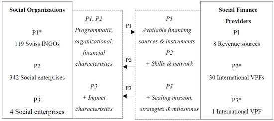 F(i)unding Your Way: A Managerial Compass for Social Organizations