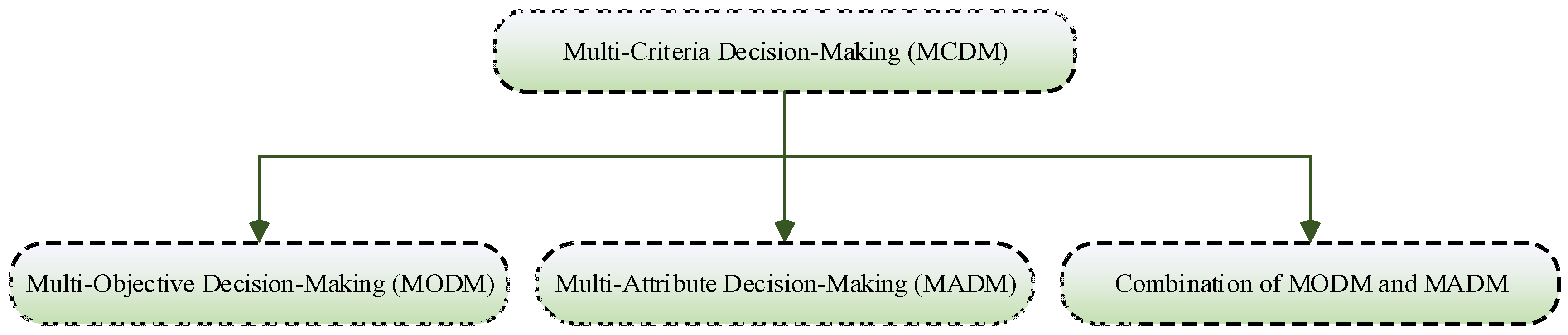 Comparative Analysis of Five Widely-Used Multi-Criteria Decision-Making ...