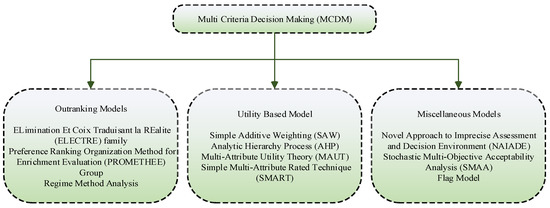 Comparative Analysis of Five Widely-Used Multi-Criteria Decision-Making ...