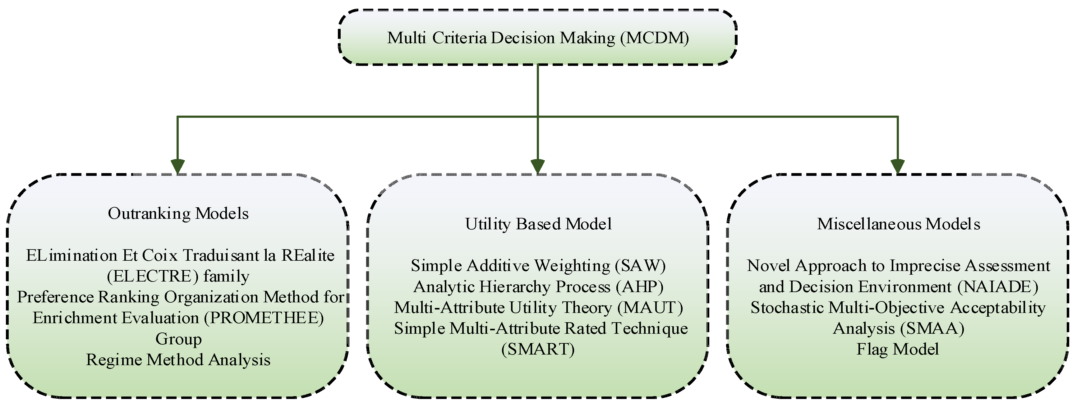 Comparative Analysis of Five Widely-Used Multi-Criteria Decision-Making ...