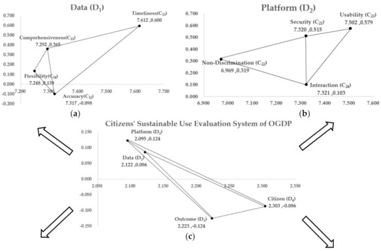 Construction of the Evaluation Model of Open Government Data Platform ...