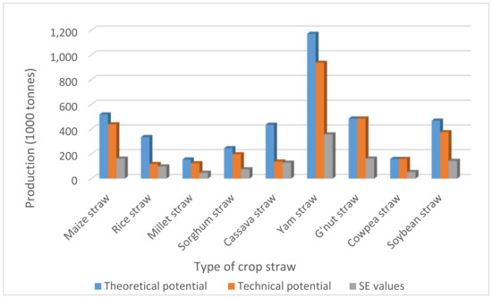 Energy Potential and Sustainability of Straw Resources in Three Regions ...
