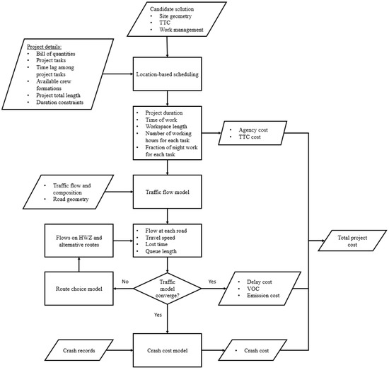 Sustainability | Free Full-Text | An Optimization Model for Highway ...