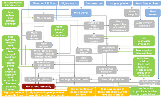 An Integrated Approach for Evaluating Climate Change Risks: A Case ...