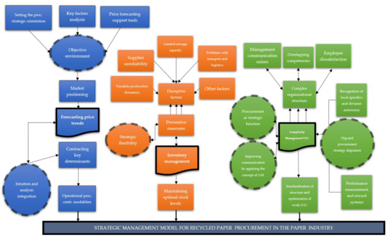 Strategic Turnaround in the Paper Industry: A New Model for the ...