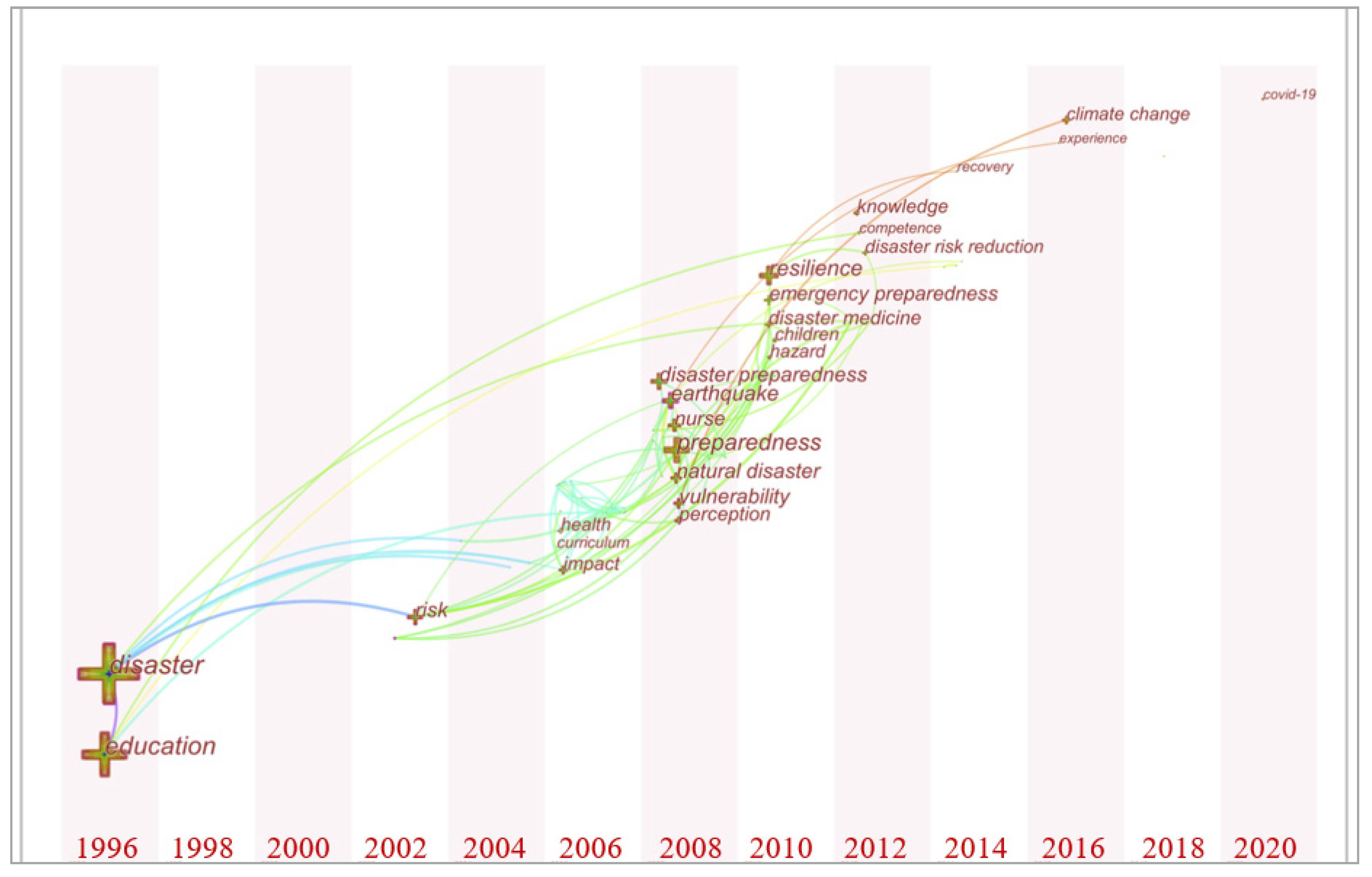Trend Analysis of Global Disaster Education Research Based on ...
