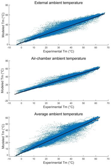 Assessment of PV Module Temperature Models for Building-Integrated ...