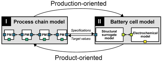 Digitalization Platform for Mechanistic Modeling of Battery Cell Production