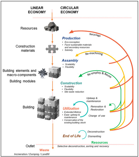 Challenges and Opportunities for Circular Economy Promotion in the ...