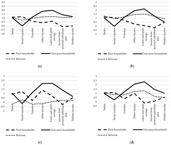 Risk of Increasing Income Inequality and Poverty: Analysis by Income Source
