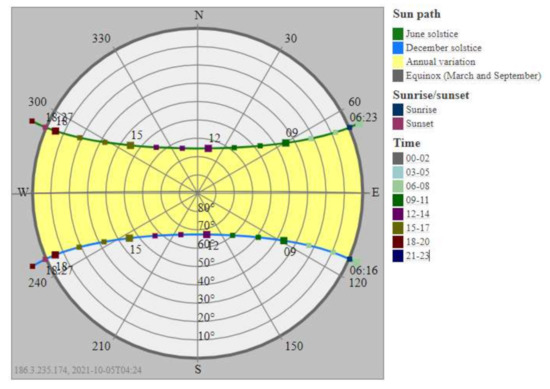 Performance Comparison between Fixed and Dual-Axis Sun-Tracking ...