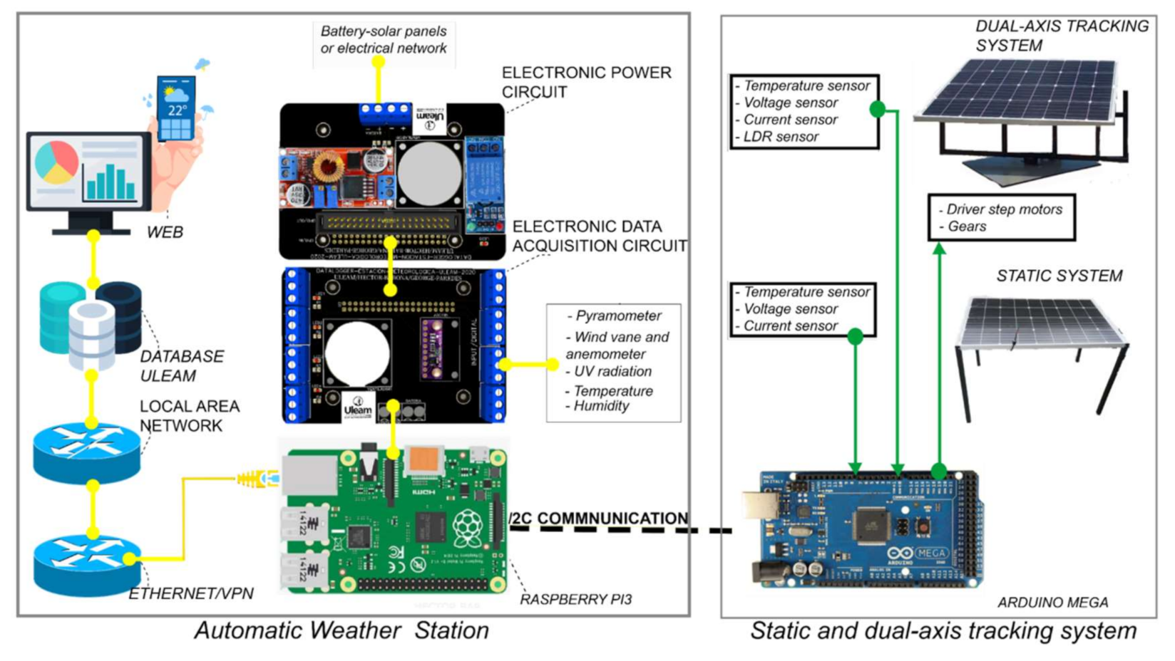 Performance Comparison between Fixed and Dual-Axis Sun-Tracking ...