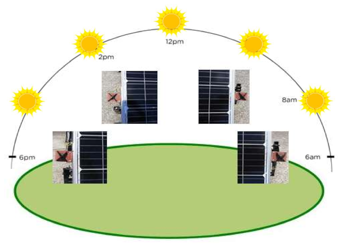 Performance Comparison between Fixed and Dual-Axis Sun-Tracking ...