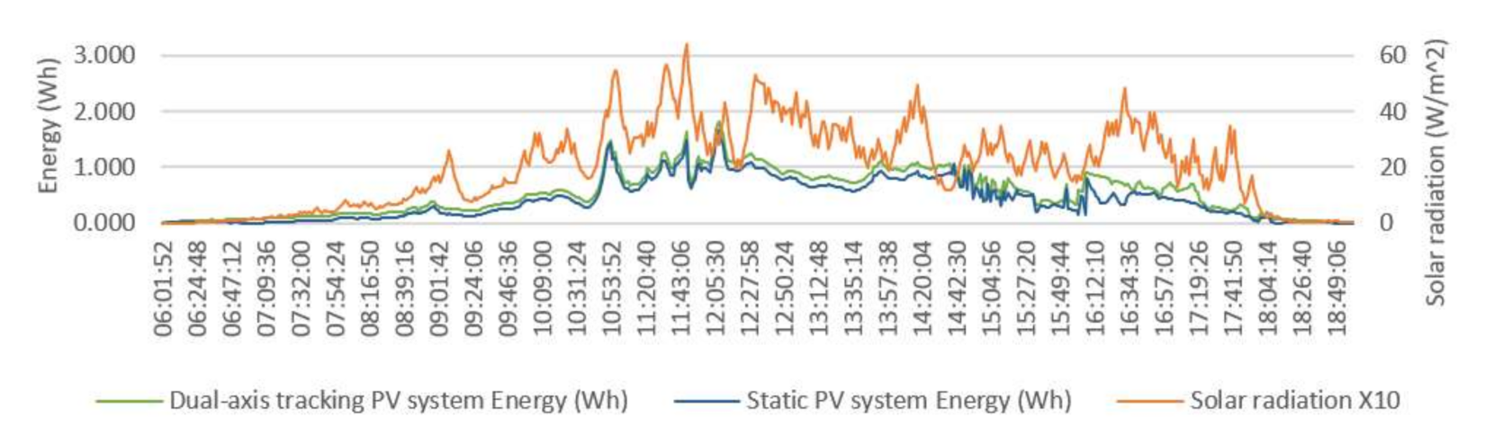 Performance Comparison between Fixed and Dual-Axis Sun-Tracking ...