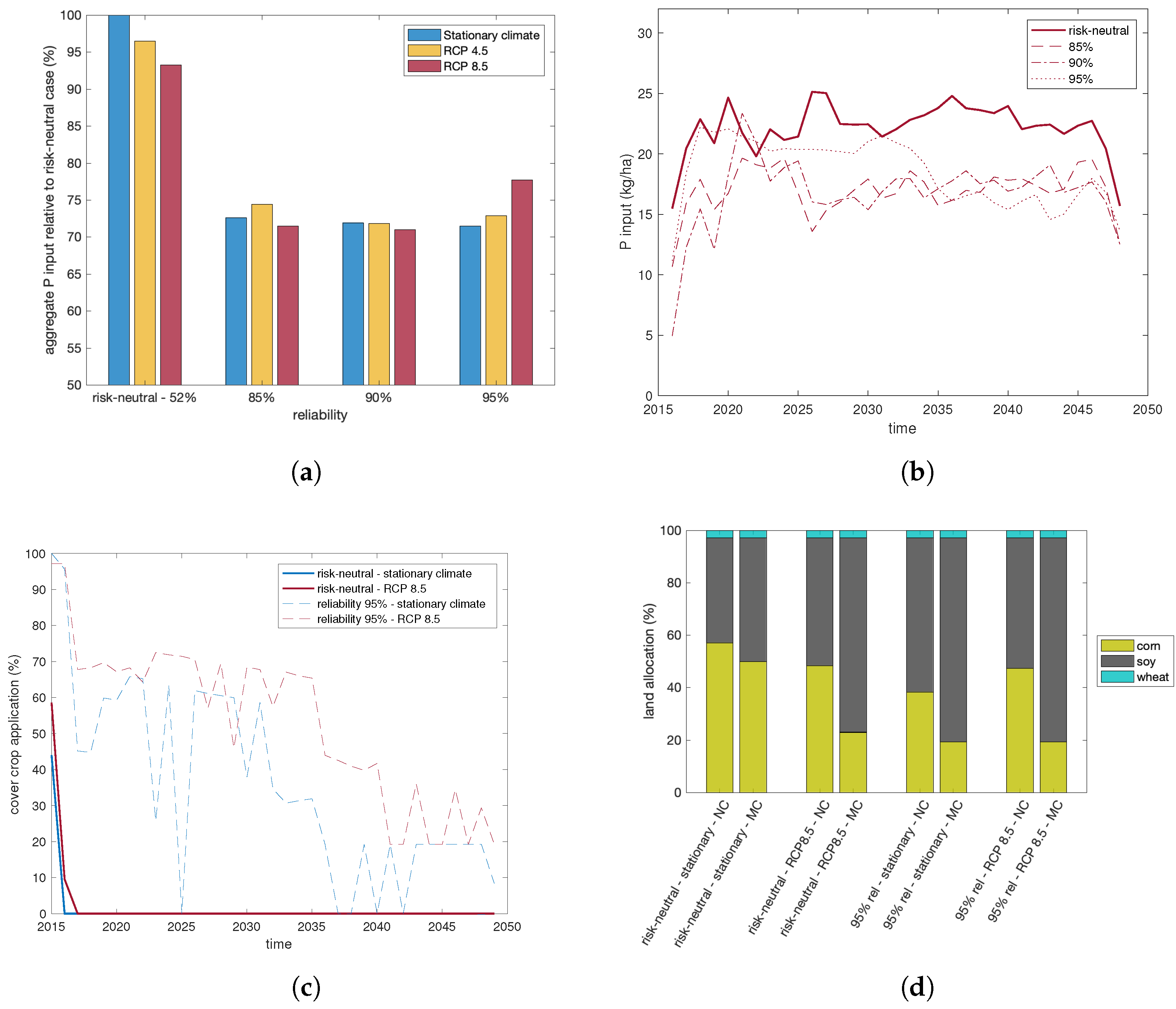 Containing the Risk of Phosphorus Pollution in Agricultural Watersheds