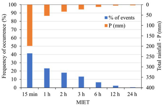 Minimum Rainfall Inter-Event Time to Separate Rainfall Events in a Low ...