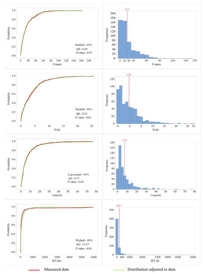 Minimum Rainfall Inter-Event Time to Separate Rainfall Events in a Low ...