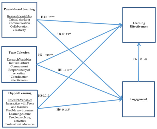 E-Learning: Direct Effect of Student Learning Effectiveness and ...