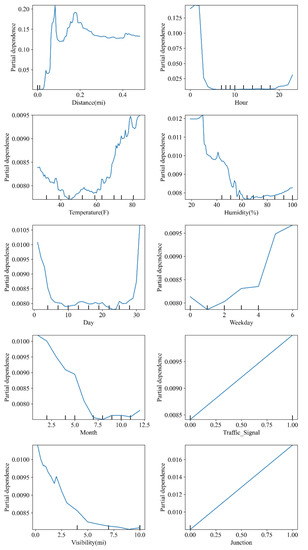Sustainability | Free Full-Text | Traffic Accident Severity Prediction ...