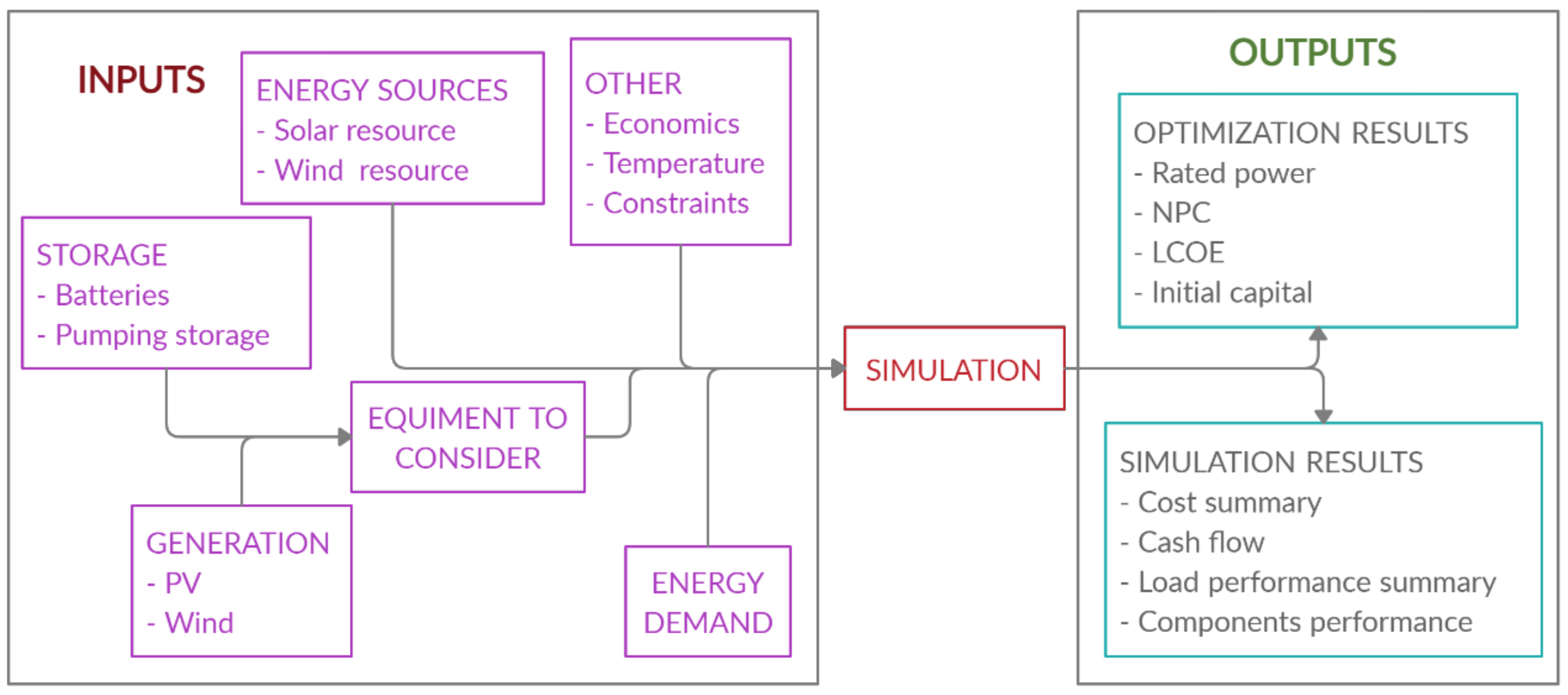 Sustainability | Free Full-Text | Optimization of All-Renewable ...