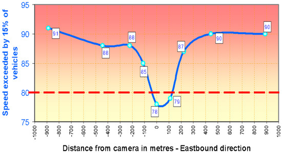 Evaluations of Speed Camera Interventions Can Deliver a Wide Range of ...