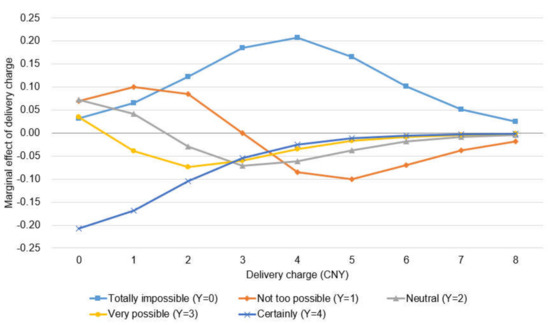 Sustainability | Free Full-Text | Impacts of Delivery Charge on the ...