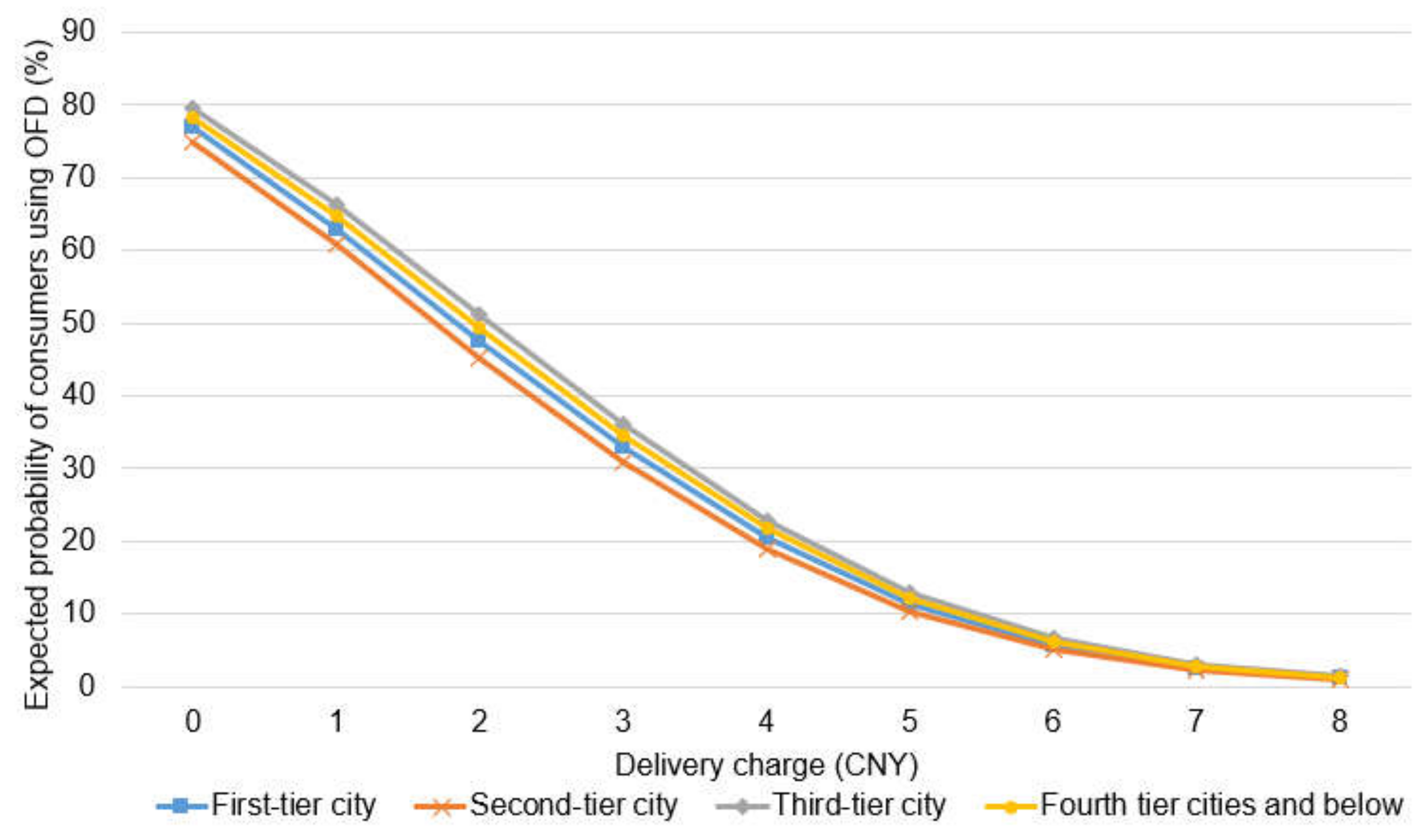 Sustainability | Free Full-Text | Impacts of Delivery Charge on the ...