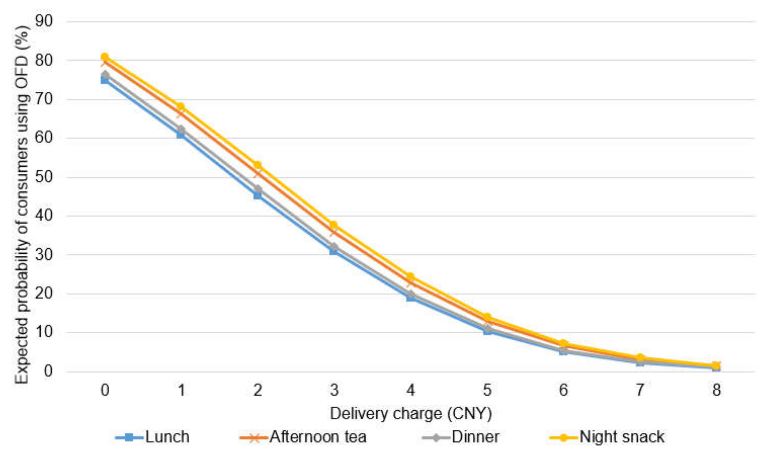 Sustainability | Free Full-Text | Impacts of Delivery Charge on the ...