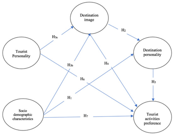What Shapes Activity Preferences? The Role of Tourist Personality ...