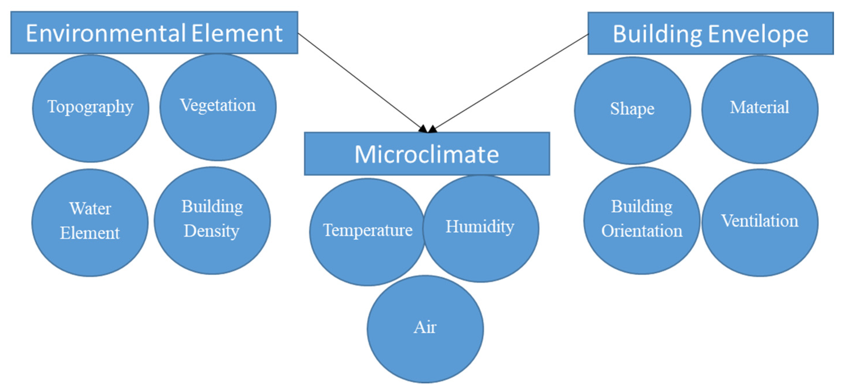 Building Envelope and the Outdoor Microclimate Variable of Vernacular ...
