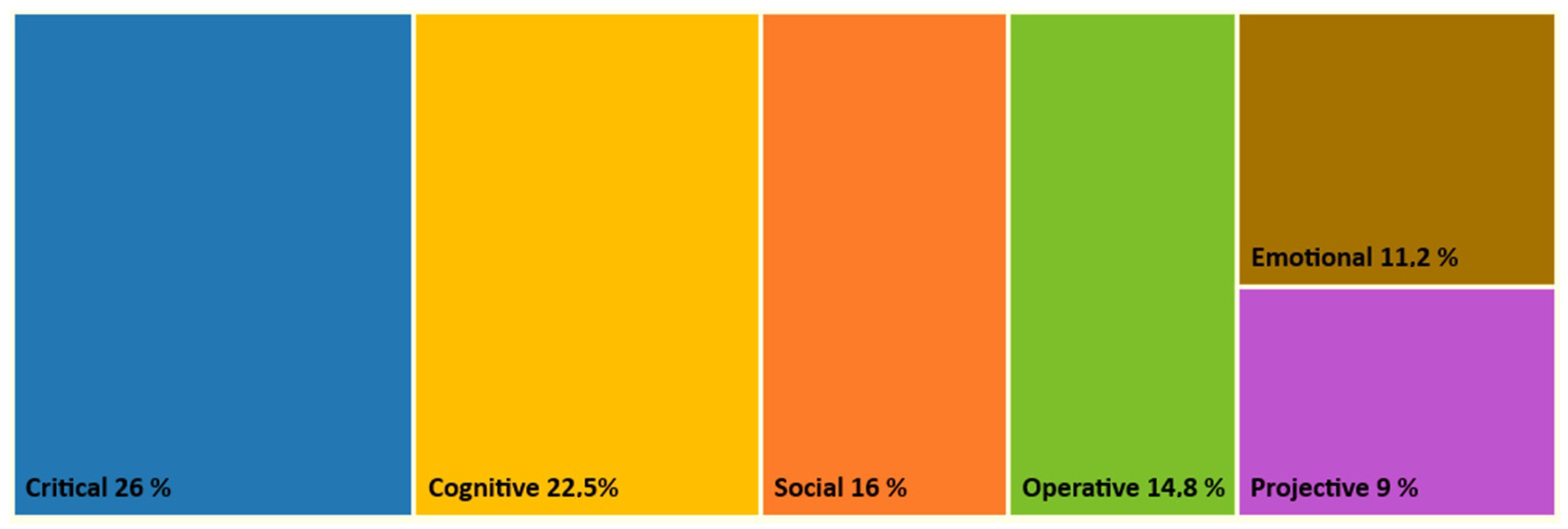 Dimensions of Digital Literacy in the 21st Century Competency Frameworks