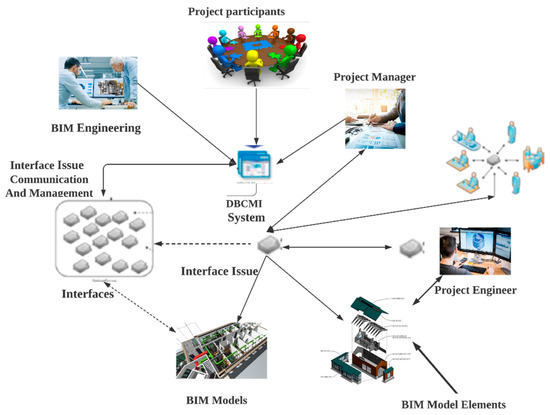 Sustainability | Free Full-Text | The Role of the Interface and ...