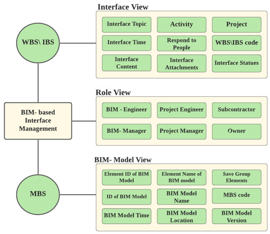 The Role of the Interface and Interface Management in the Optimization ...