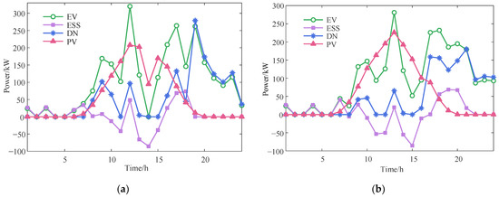 A Modified Rainbow-Based Deep Reinforcement Learning Method for Optimal Scheduling of Charging ...
