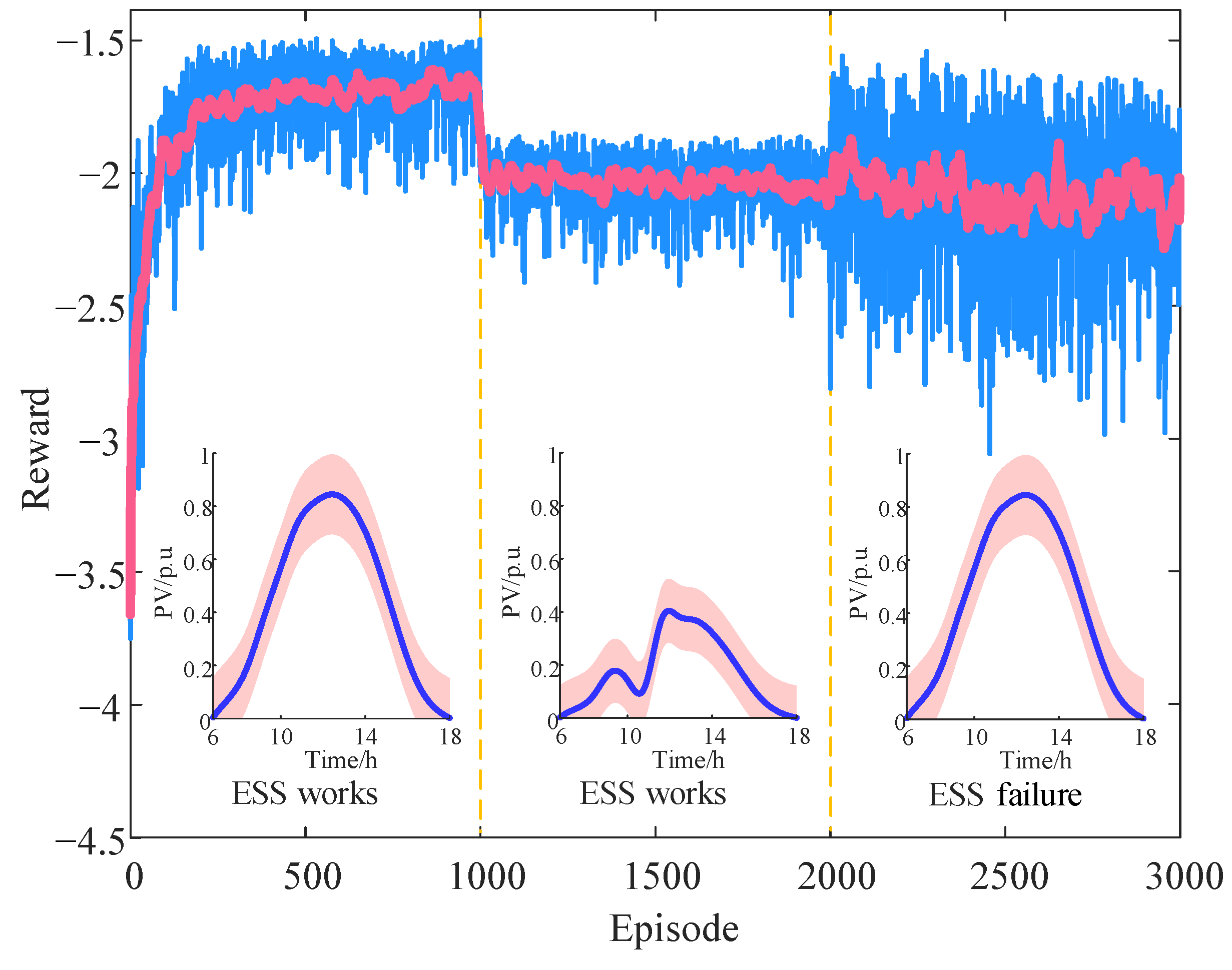 A Modified Rainbow-Based Deep Reinforcement Learning Method for Optimal Scheduling of Charging ...