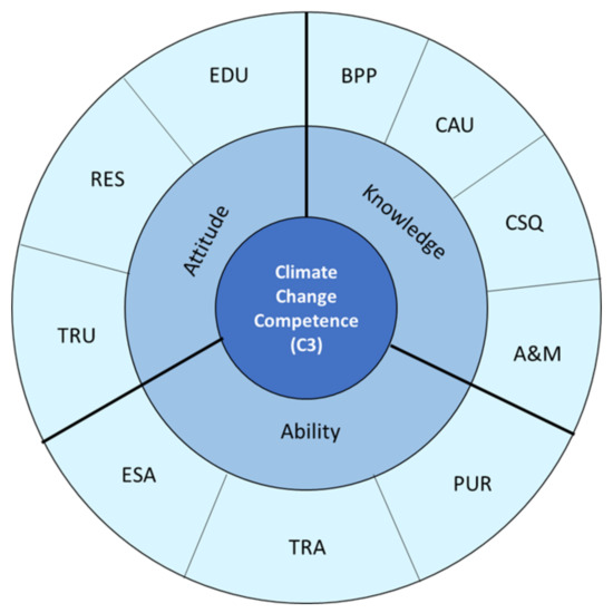 Examining the Relationship between the Dimensions of the Climate-Change ...