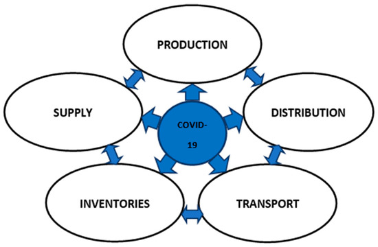 The Impact of the COVID-19 Pandemic on Supply Chains in the Example of ...