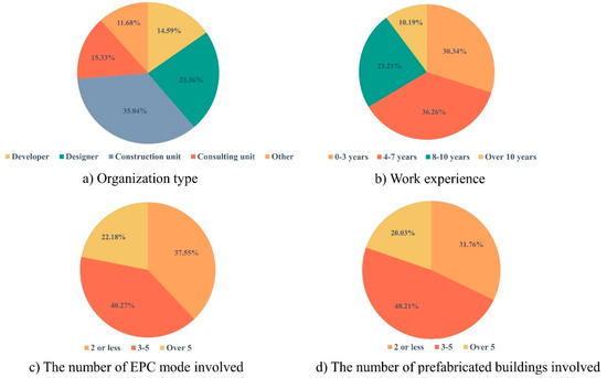 A Comprehensive Risk-Assessment Method for Prefabricated Buildings ...